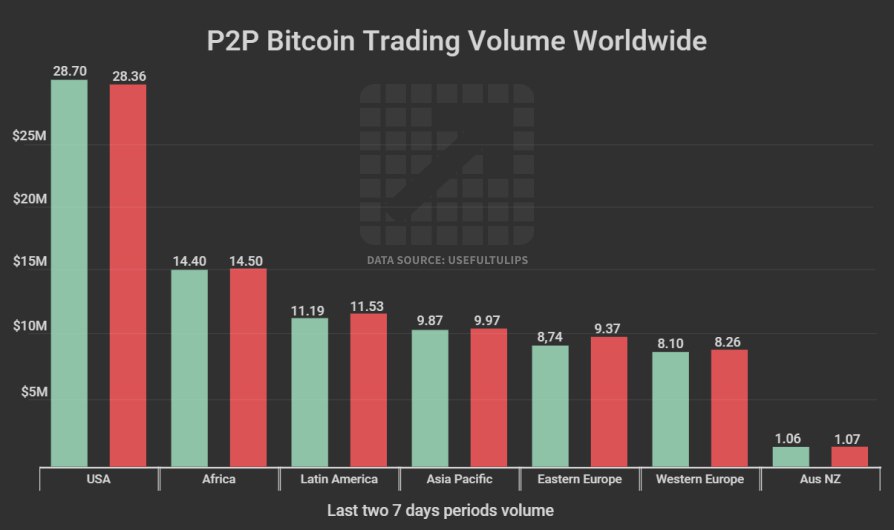 United States Sets the Record for P2P Bitcoin Trading - Cryptorank News