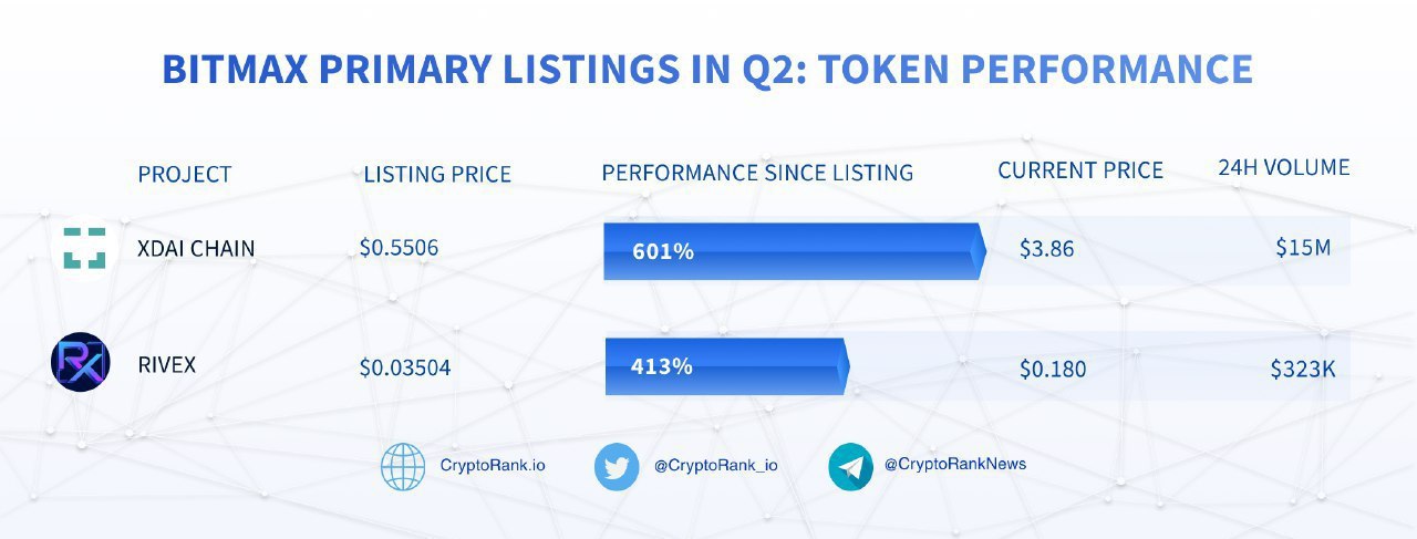 Bitmax Primary Listings in Q2: Token Performance - Cryptorank News