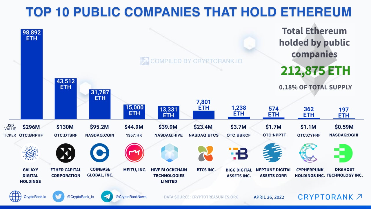 Top 10 Public Companies That Hold Ethereum Cryptorank News Top 10 Public Companies That Hold Ethereum Cryptorank News